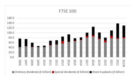 Is The Share Buyback Boom A Help Or Hindrance For Stock Markets Aj Bell Investcentre