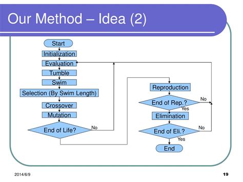 ppt combining bacterial foraging into genetic algorithm powerpoint