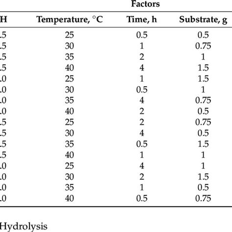 Experimental Design Of The Robust Taguchi L 16 Design Download