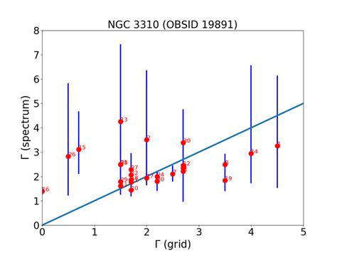Comparison Of The Photon Index Left And H I Column Density N H