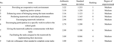 Arithmetic Means Standard Deviations And Ranks Of The Items Of