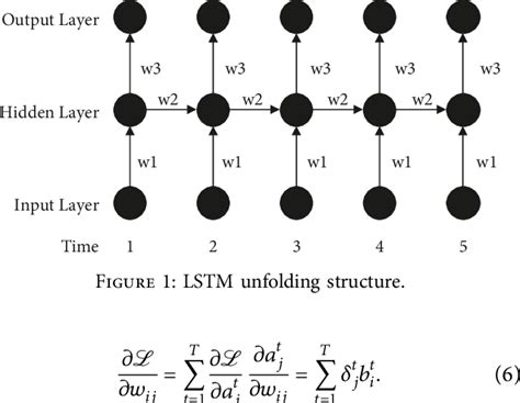 Figure 1 From Application Of Improved Lstm Algorithm In Macroeconomic
