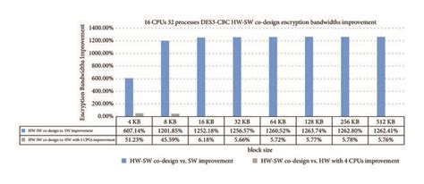 performance comparisons with hw sw codesign hw with 4 cpus and sw
