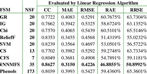 Performance Carried Out On Different Subsets After Feature Selection