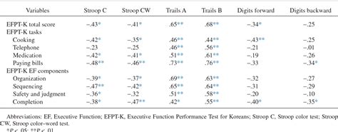 Table 4 From Reliability And Validity Of Culturally Adapted Executive