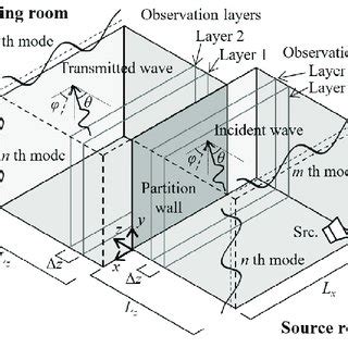 Schematic Of The Sound Field Analysis For The Source And The Receiving Download Scientific