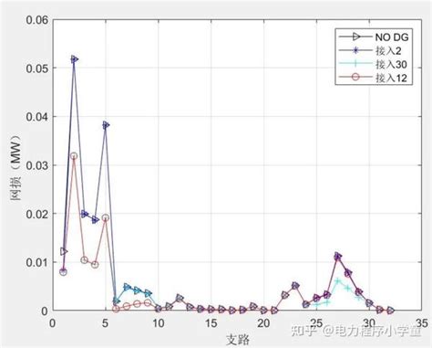 考虑分布式电源的配电网无功优化问题研究matlab代码） 知乎