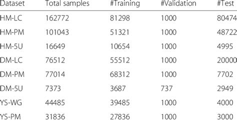 Trainingvalidationtest Split For The Second Group Of Datasets Download Table