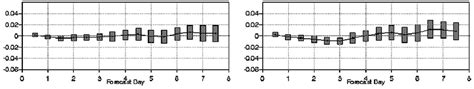 Normalised Difference In The Root Mean Square Error Rms Of The A Download Scientific