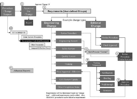 Change Workflow Process Download Scientific Diagram