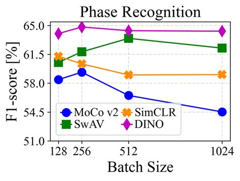 Performance Of Each Method On Cholec80 Varying The Batch Size Used For Download Scientific