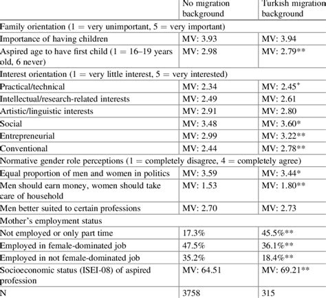 Key Independent And Control Variables Download Scientific Diagram