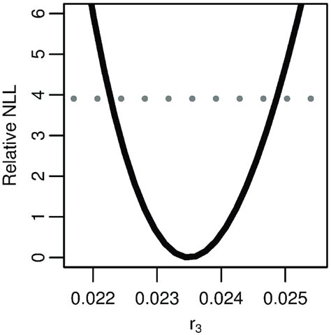 Profile Likelihood For The Reparameterized Combination Of The Download Scientific Diagram