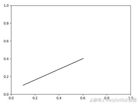 Python繪圖庫matplotlib，如何繪製箭頭？ 每日頭條
