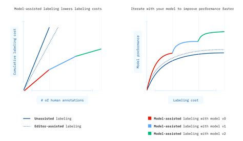 Automate Labeling With Your Own Model