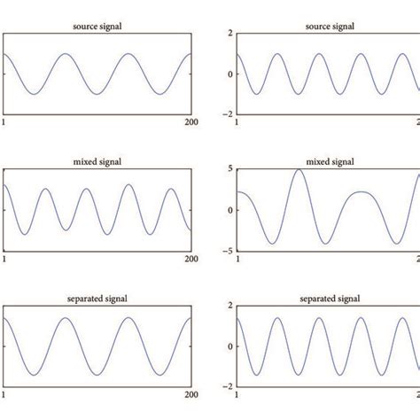 The Decoupling Of Cosine Signal And Square Wave Signal With White Noise