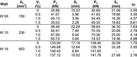 Experimental Results And Ductility Index Download Table