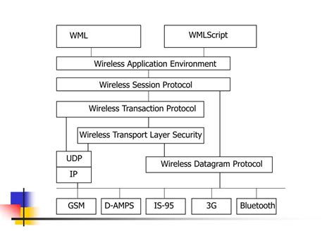 Ppt Wireless Internet Wap Wireless Application Protocol Programming Model Powerpoint
