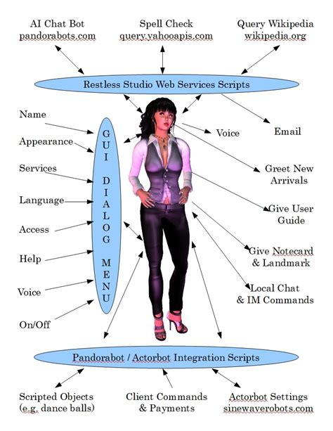 Second Life Pandorabots Pandorabot Actorbot Design Diagram