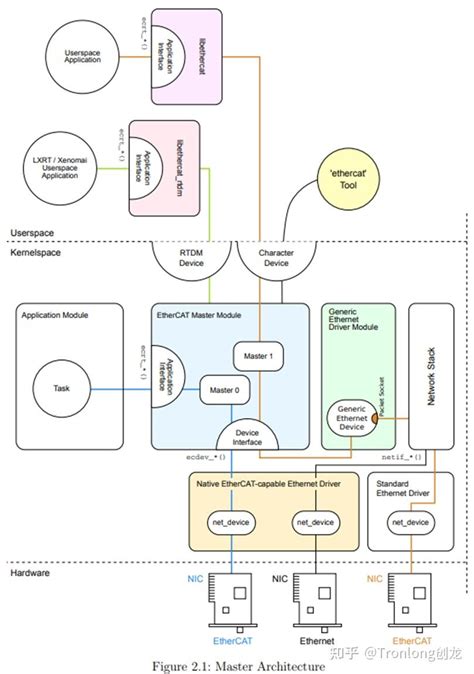 IgH EtherCAT主站开发案例分享基于NXP i MX M Mini 知乎