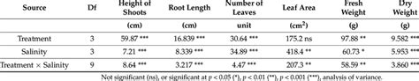 Analysis Of Variance Mean Square Of Growth Attributes Download