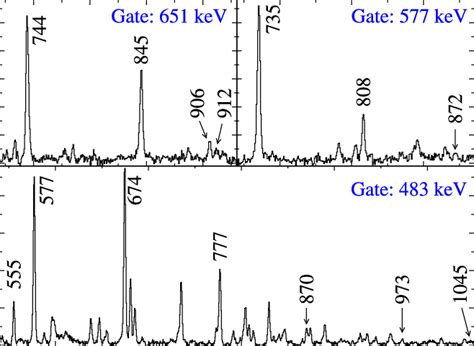 Prompt γ Rays Observed In Coincidence With 651 577 And 483 Kev γ Download Scientific Diagram