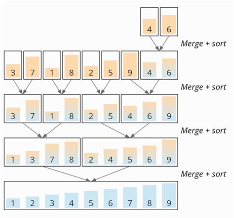 Merge Sort Ef Informatik 2023