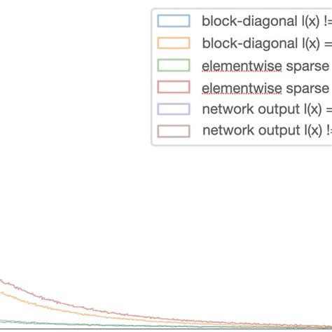 Distribution Of The Network Output The Elementwise Sparse