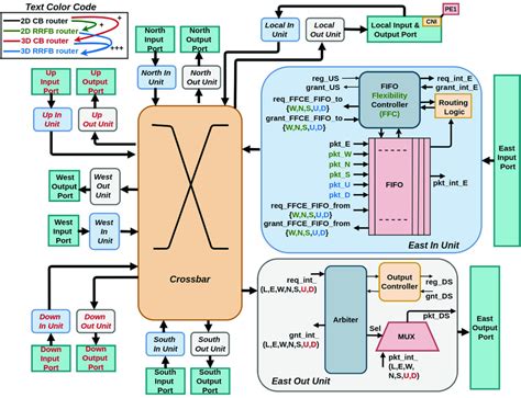 2d And 3d Micro Architectures For Cb And Rrfb Routers 2d Cb Router