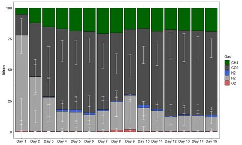 Ggplot2 Error Bars Stacked In A Wrong Position On A Bar Plot Stack