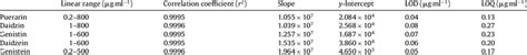 Limit Of Detection Lod Limit Of Quantification Loq And Calibration