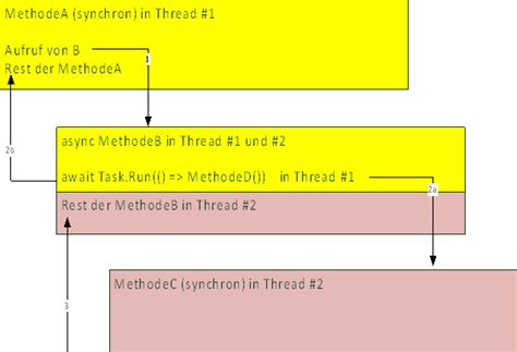 Asynchrone Programmierung In Net 45 Mit Async Und Await Heise Online