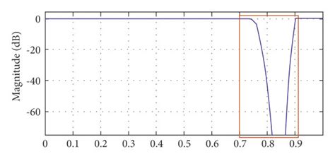 Magnitude Response Comparisons Of Stages Of Proposed Reduced Order Iir