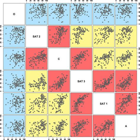 Scatterplot Matrix Of The Pairwise Correlation Analysis Estimated Download Scientific Diagram