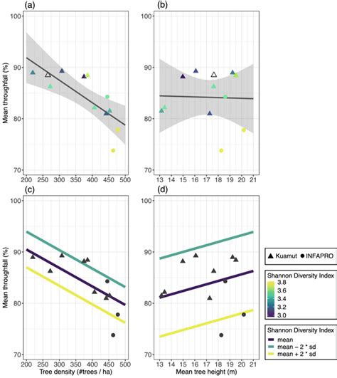 Relation Between Mean Throughfall In Of Incoming Rainfall And Tree