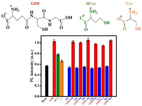 “turn On” Fluorescence Sensor Of Glutathione Based On Inner Filter