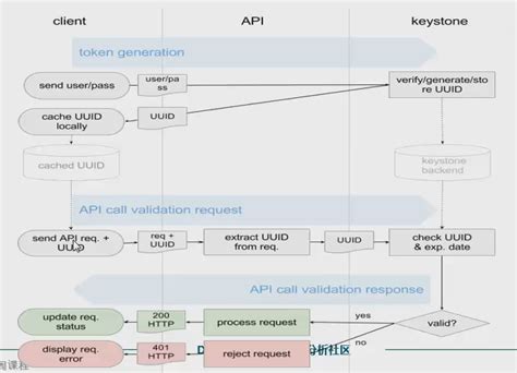 Openstack——keystone组件openstack Keystone组件 Csdn博客