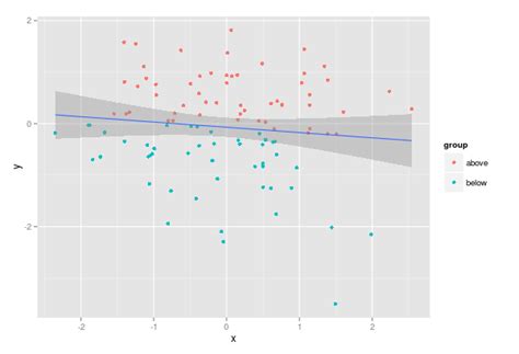 R Different Colours In Ggplot Based On Geom Smooth Stack Overflow