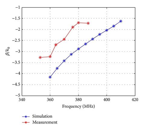 Extracted Phase Constants Of Simulation And Measurement Against Frequency Download Scientific
