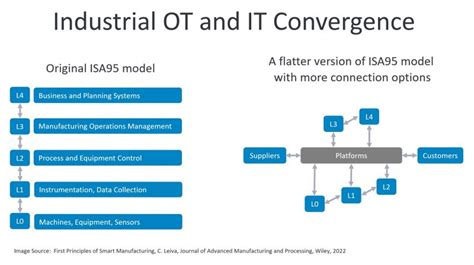 Dr Mohamed Asal On Linkedin Business Value Optimisation Via Flat