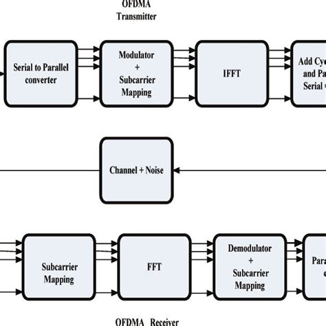 Block Diagram Of An Ofdma System Download Scientific Diagram