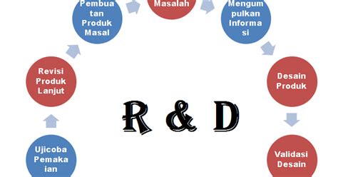 PENELITIAN PENGEMBANGAN RESEARCH AND DEVELOPMENT Pengertian Tujuan