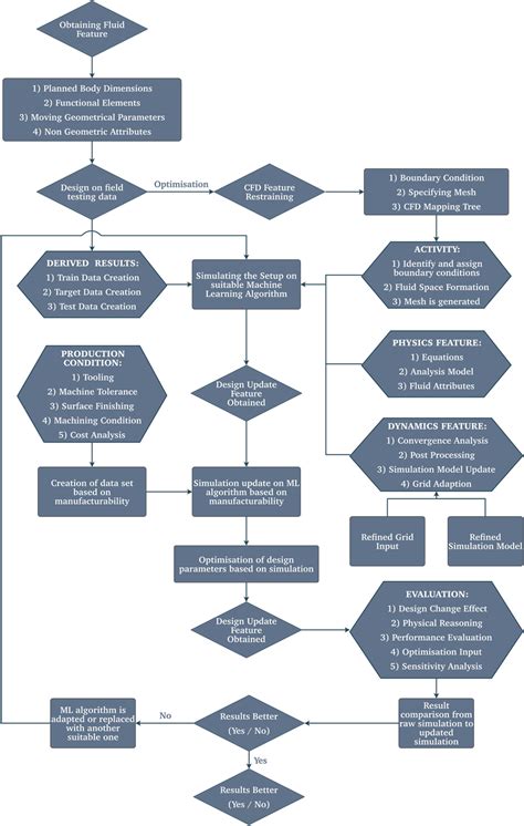 Generic Process Flow In A Cfd Simulation Download Scientific Diagram