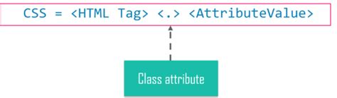 CSS Selectors In Selenium Getting Started With CSS Selectors Edureka