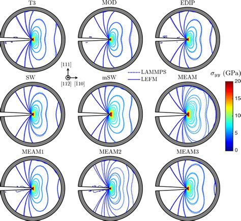 Comparison Between The Lammps Dashed Lines And Elasticity Eq B5 Comparison Between The Lammps Dashed Lines And Elasticity Eq B5