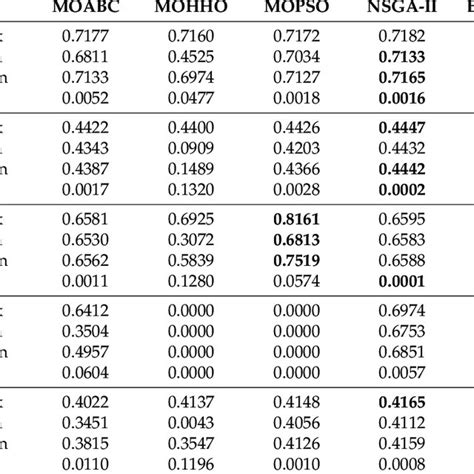 Hv Statistical Results Of Different Algorithms Download Scientific