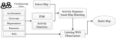 Figure 2 From A Robust Crowdsourcing Based Indoor Localization System