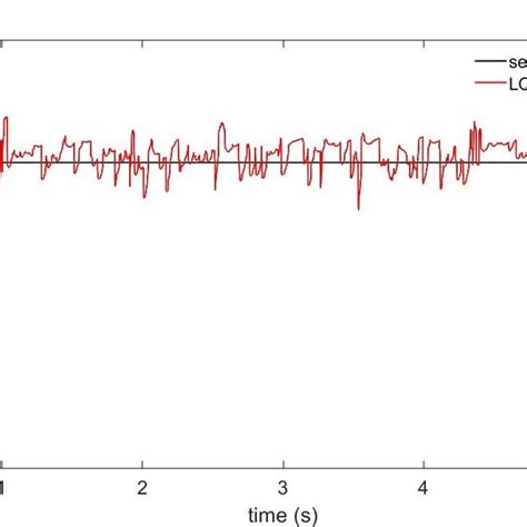Output Of Tracking Step Input Based On A Pid Controller By Using The Da