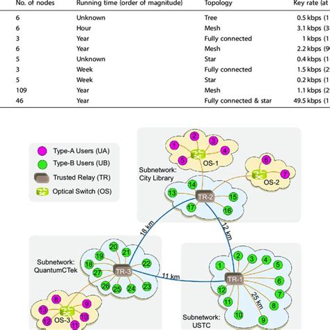 existing qkd network implementations download scientific diagram
