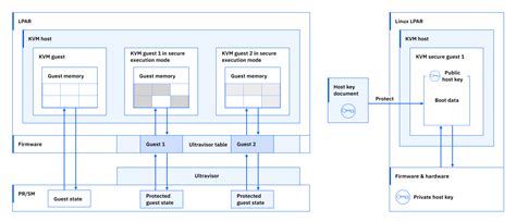 Confidential Containers At Enterprise Scale And Security Ibm And Red